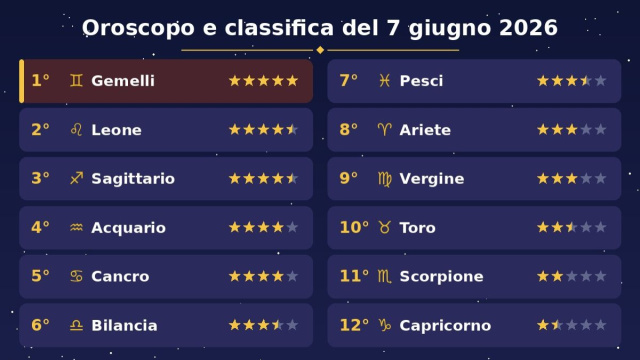 Oroscopo e ranking 7/6: Gemelli in testa con idee brillanti e cuore leggero