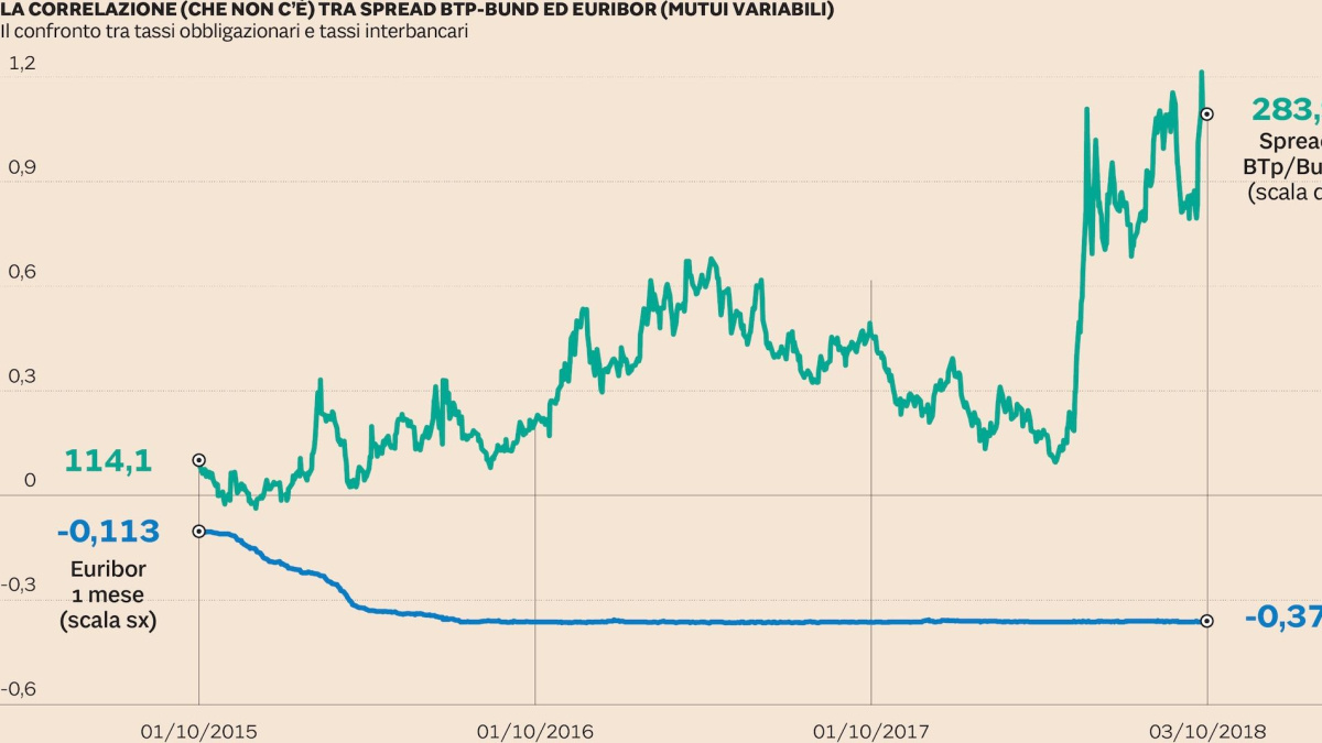 Spread Btp-Bund a 76 punti base: chiusura in rialzo per il differenziale
